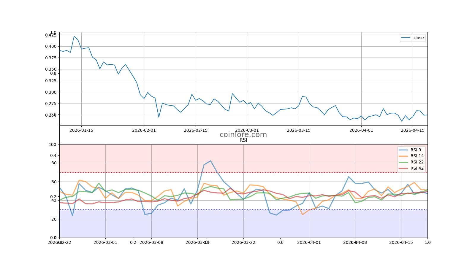 Cardano RSI indicator