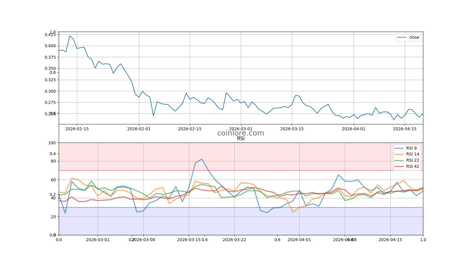 Cardano RSI indicator