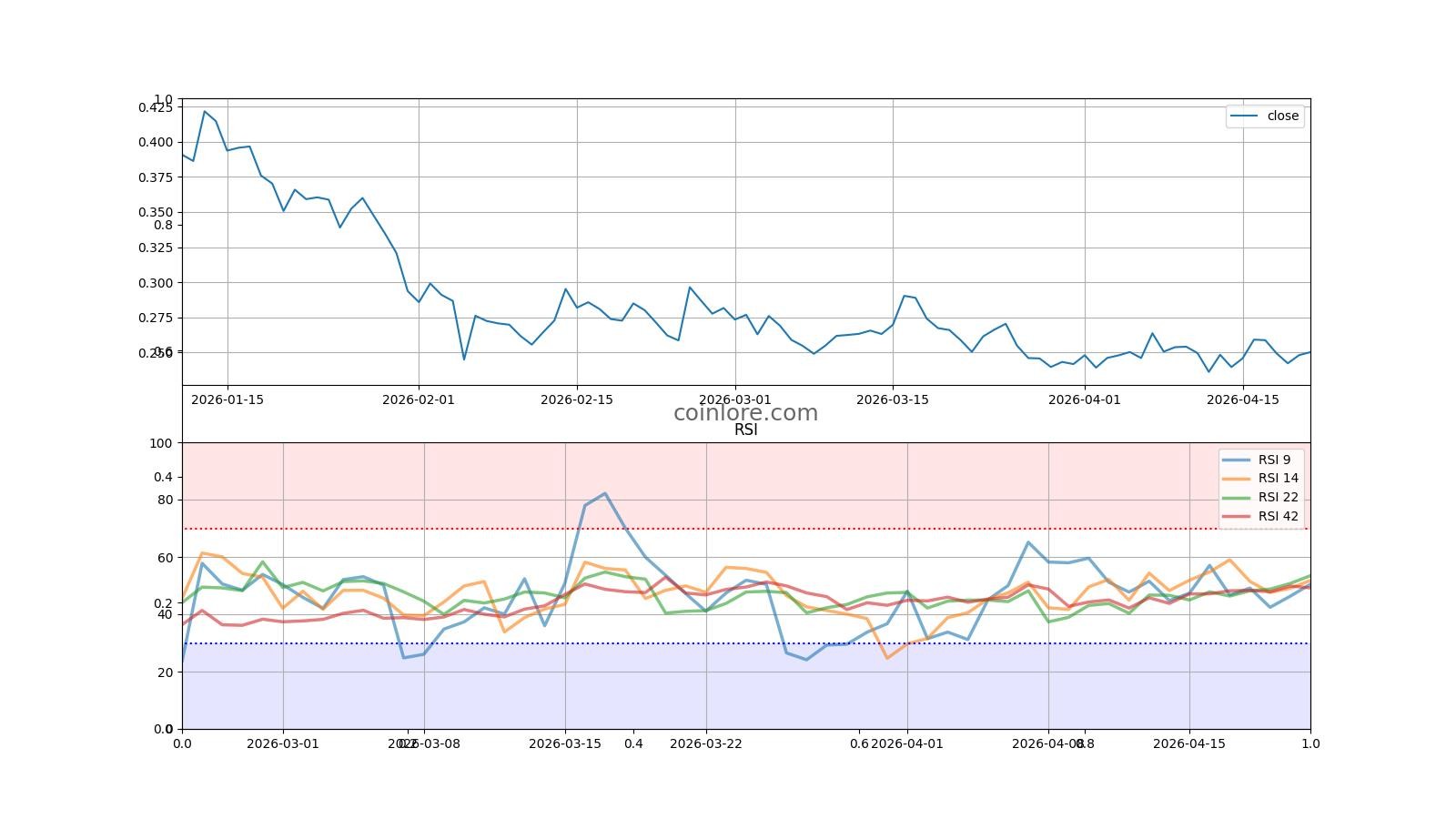 Cardano RSI indicator