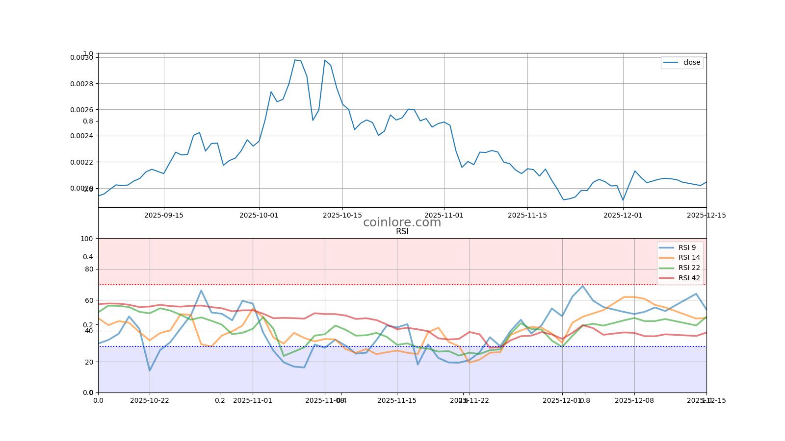 Cardence.io RSI indicator