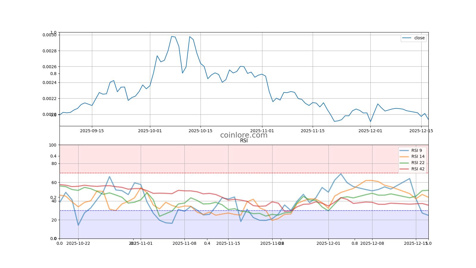 Cardence.io RSI indicator