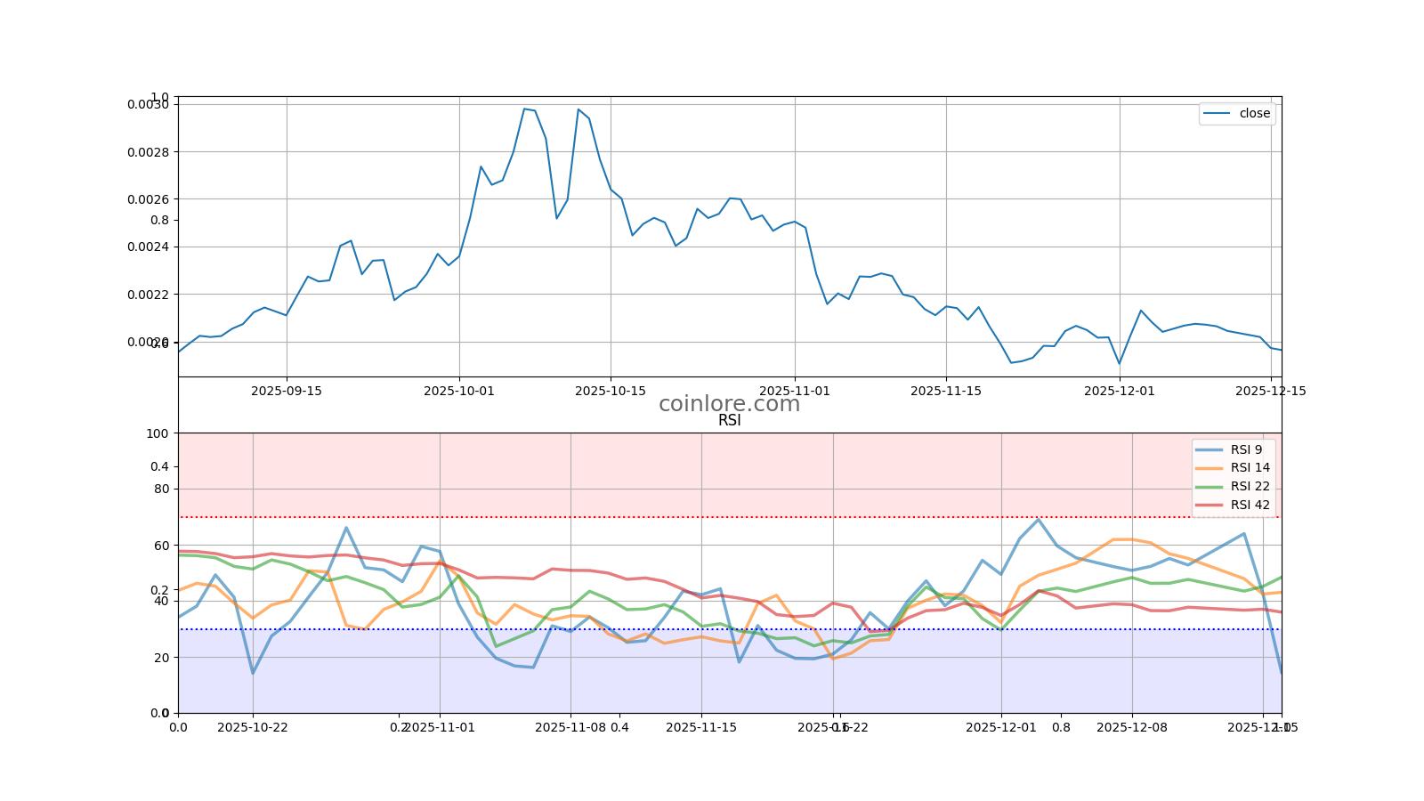 Cardence.io RSI indicator