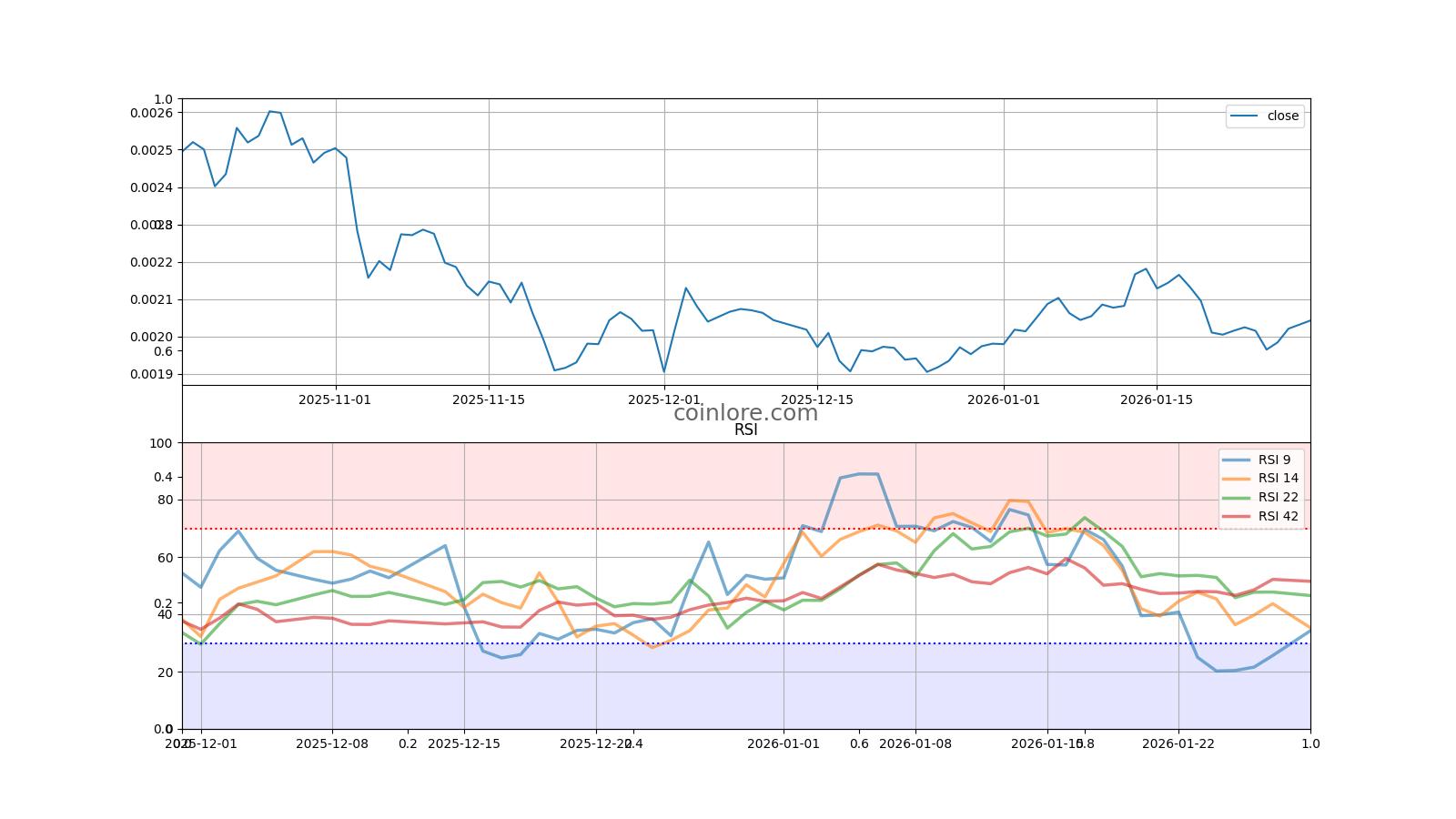 Cardence.io RSI indicator
