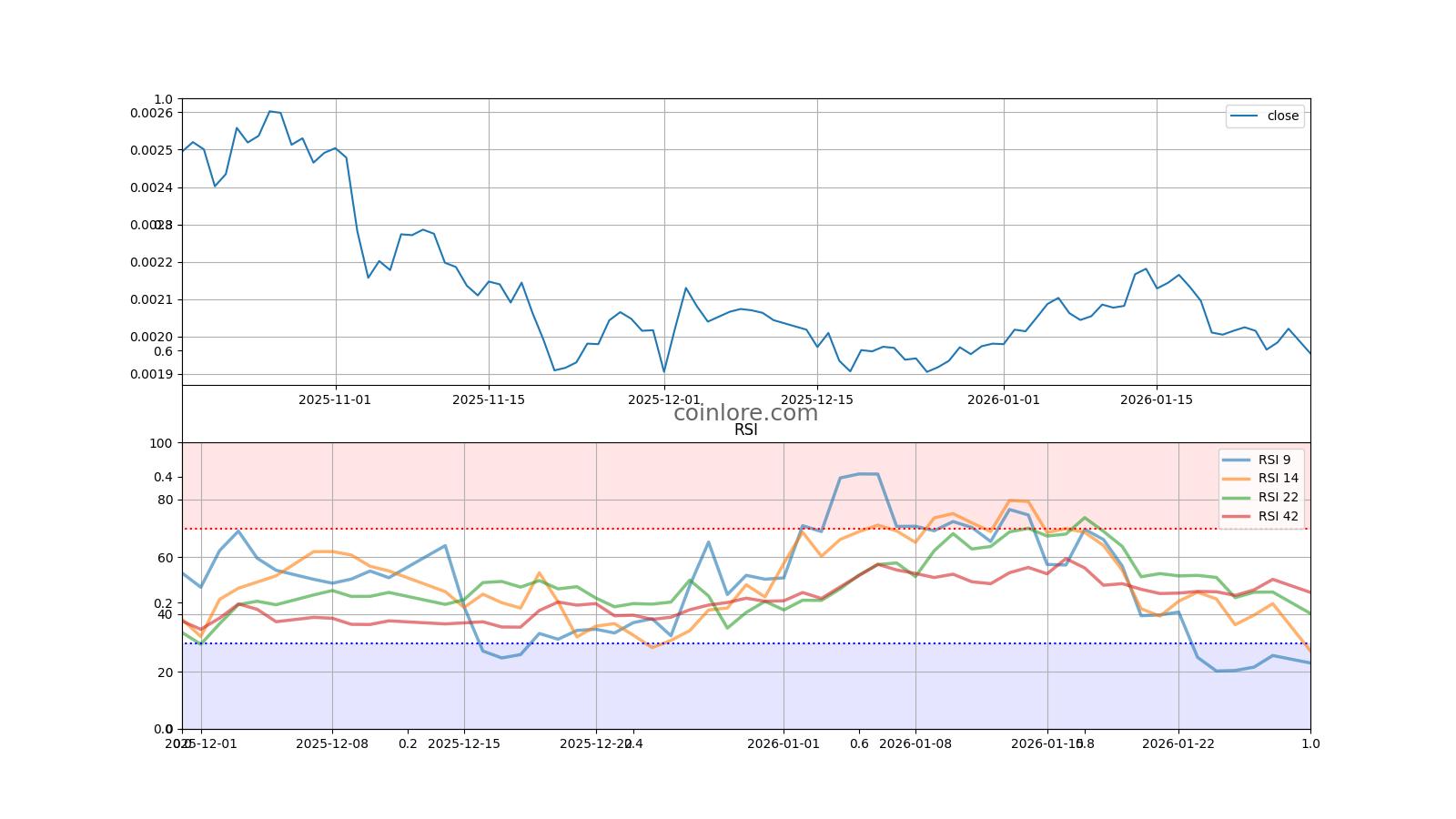 Cardence.io RSI indicator