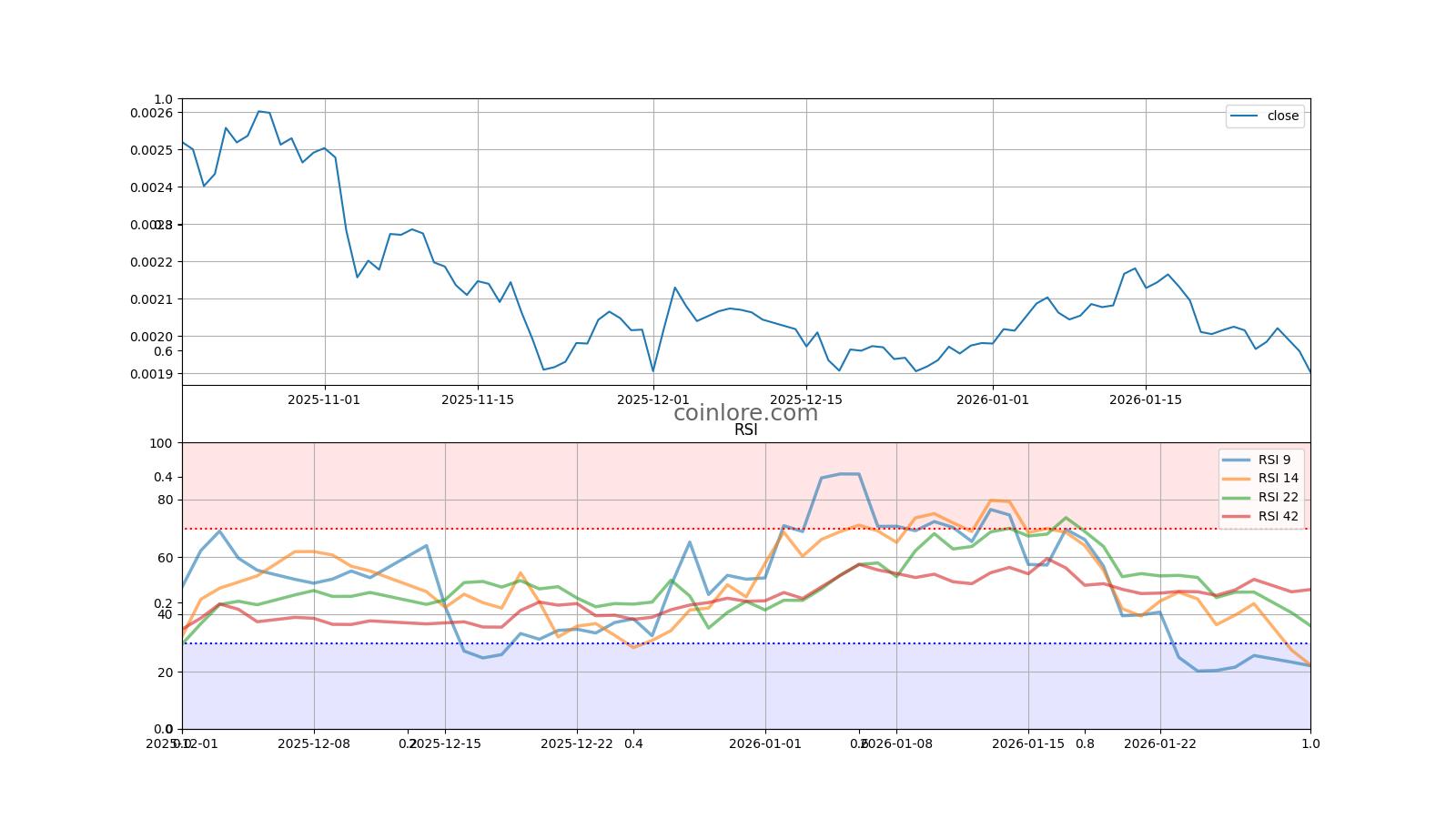 Cardence.io RSI indicator