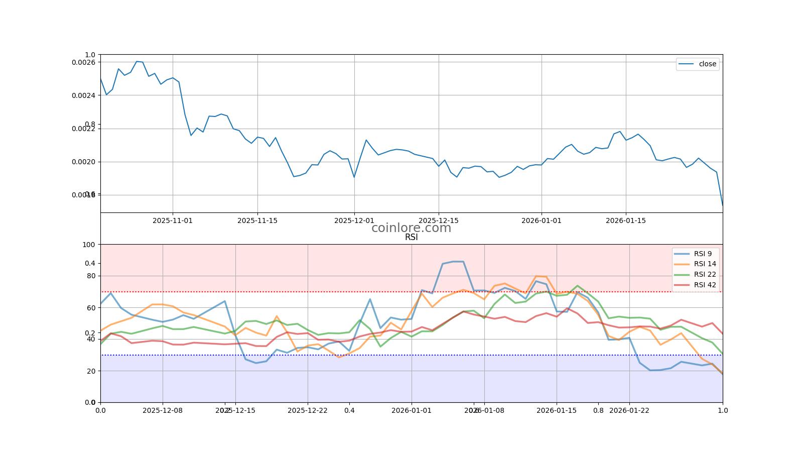 Cardence.io RSI indicator