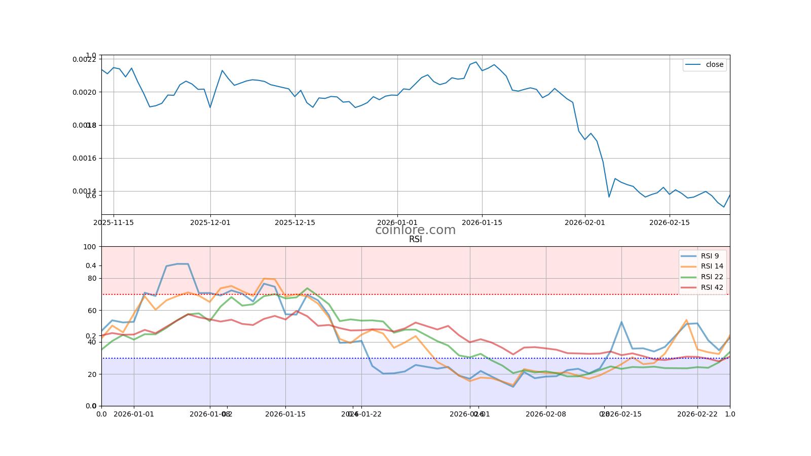 Cardence.io RSI indicator