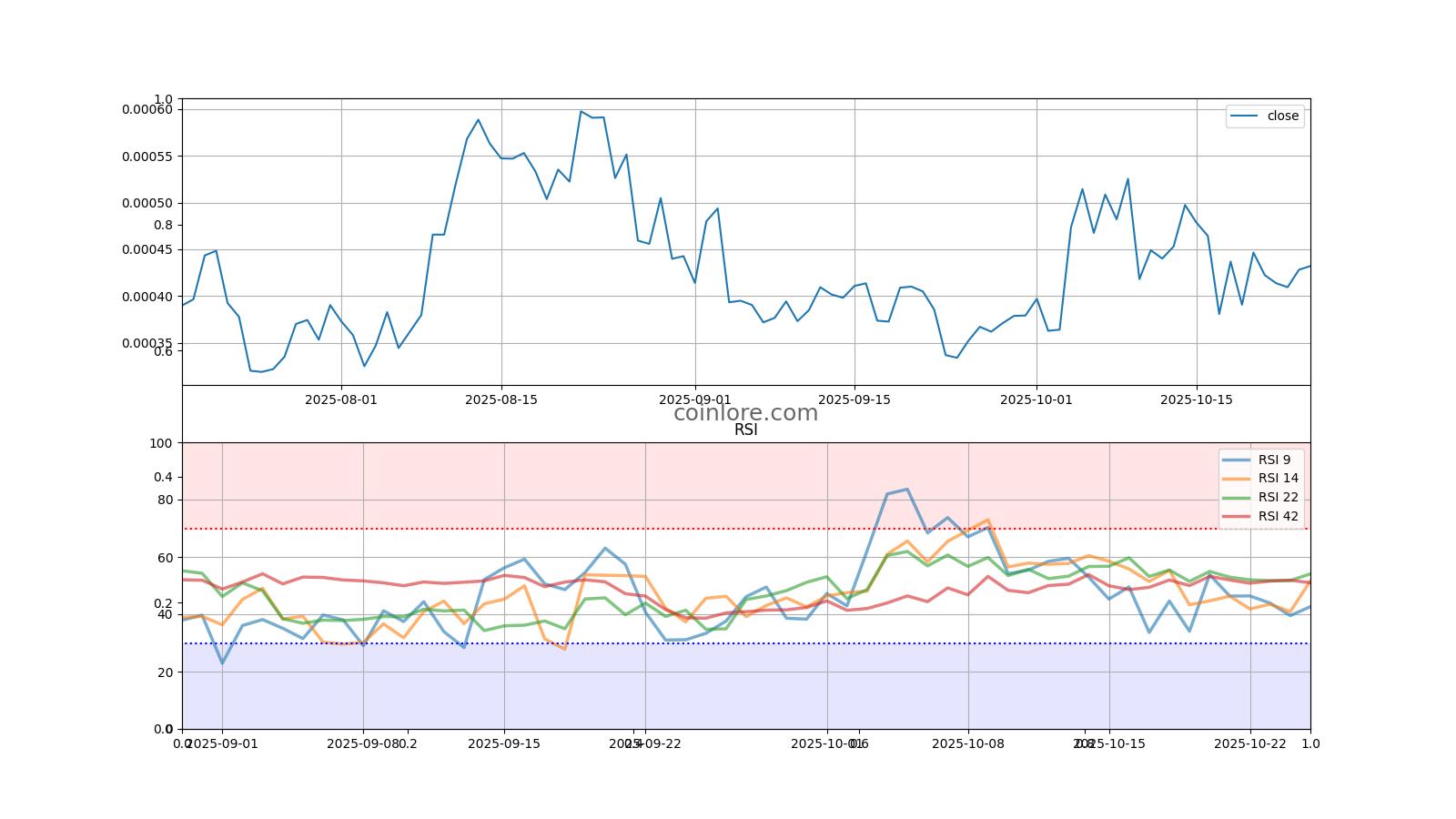 Cardstack RSI indicator