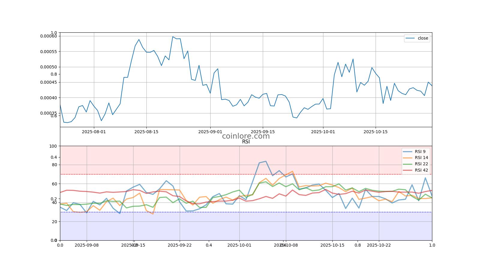 카드스택 RSI indicator