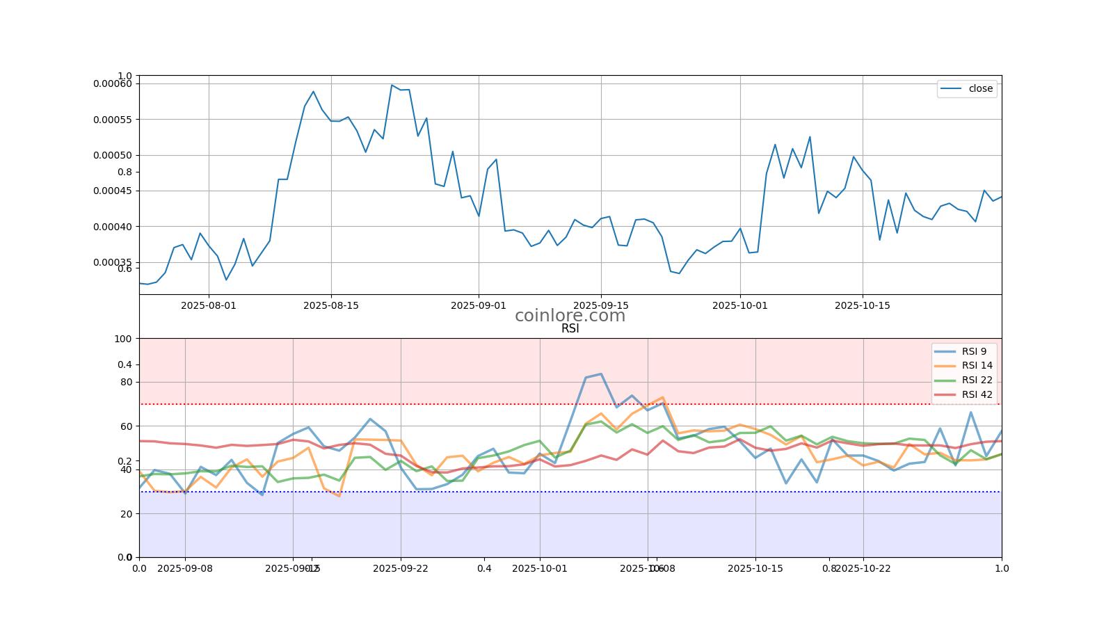 Cardstack RSI indicator