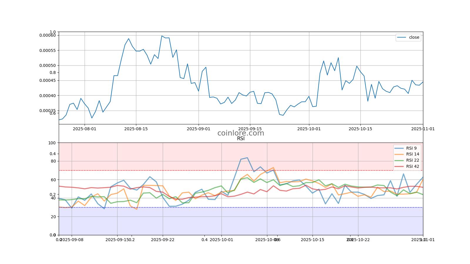 Cardstack RSI indicator