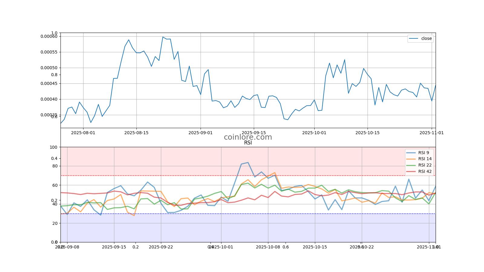 Cardstack RSI indicator