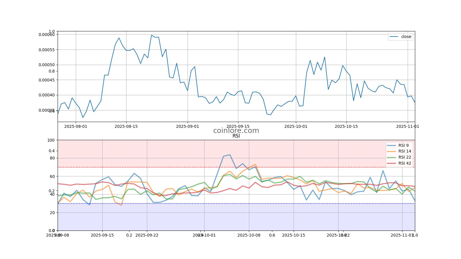 Cardstack RSI indicator