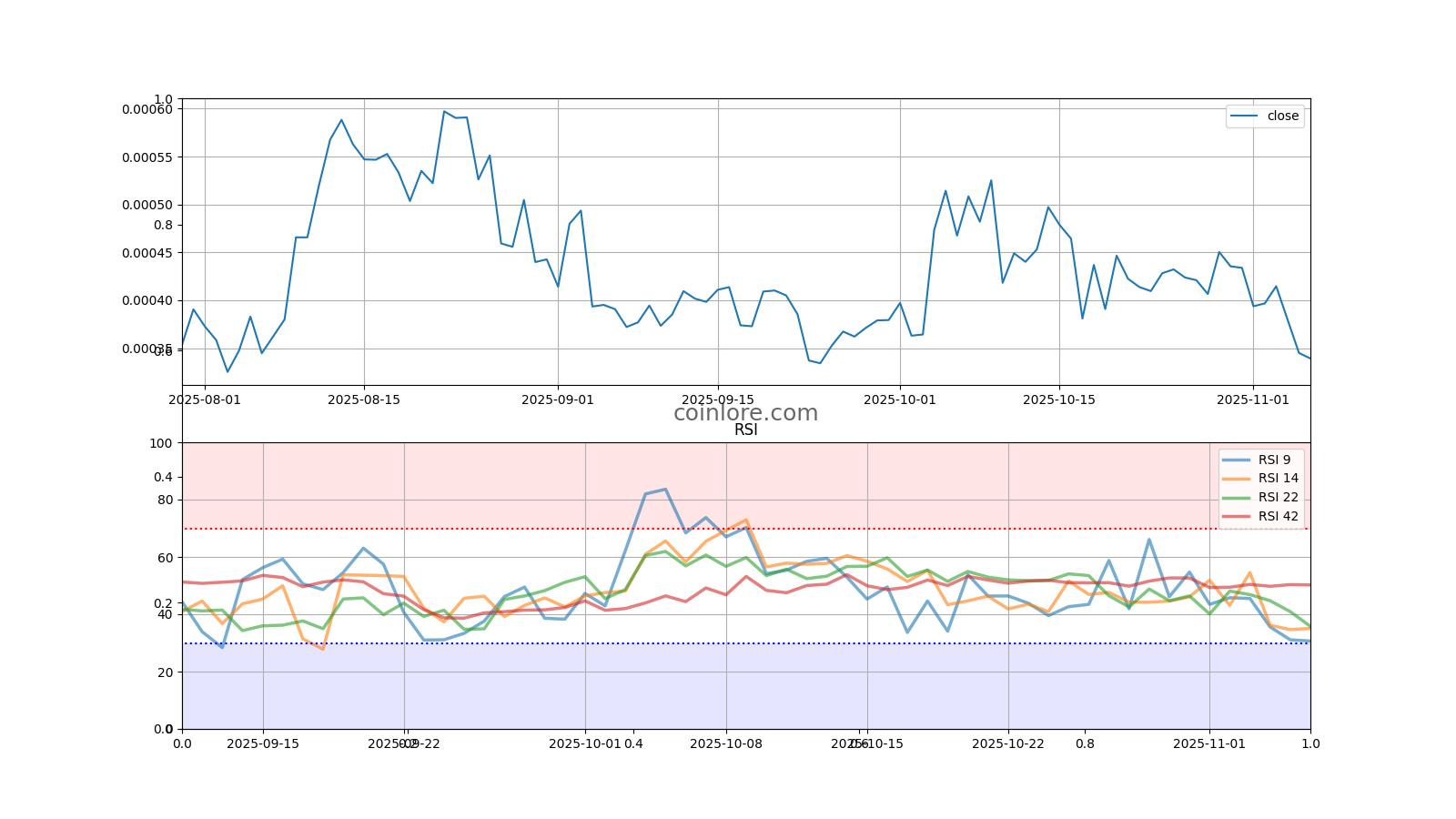 Cardstack RSI indicator