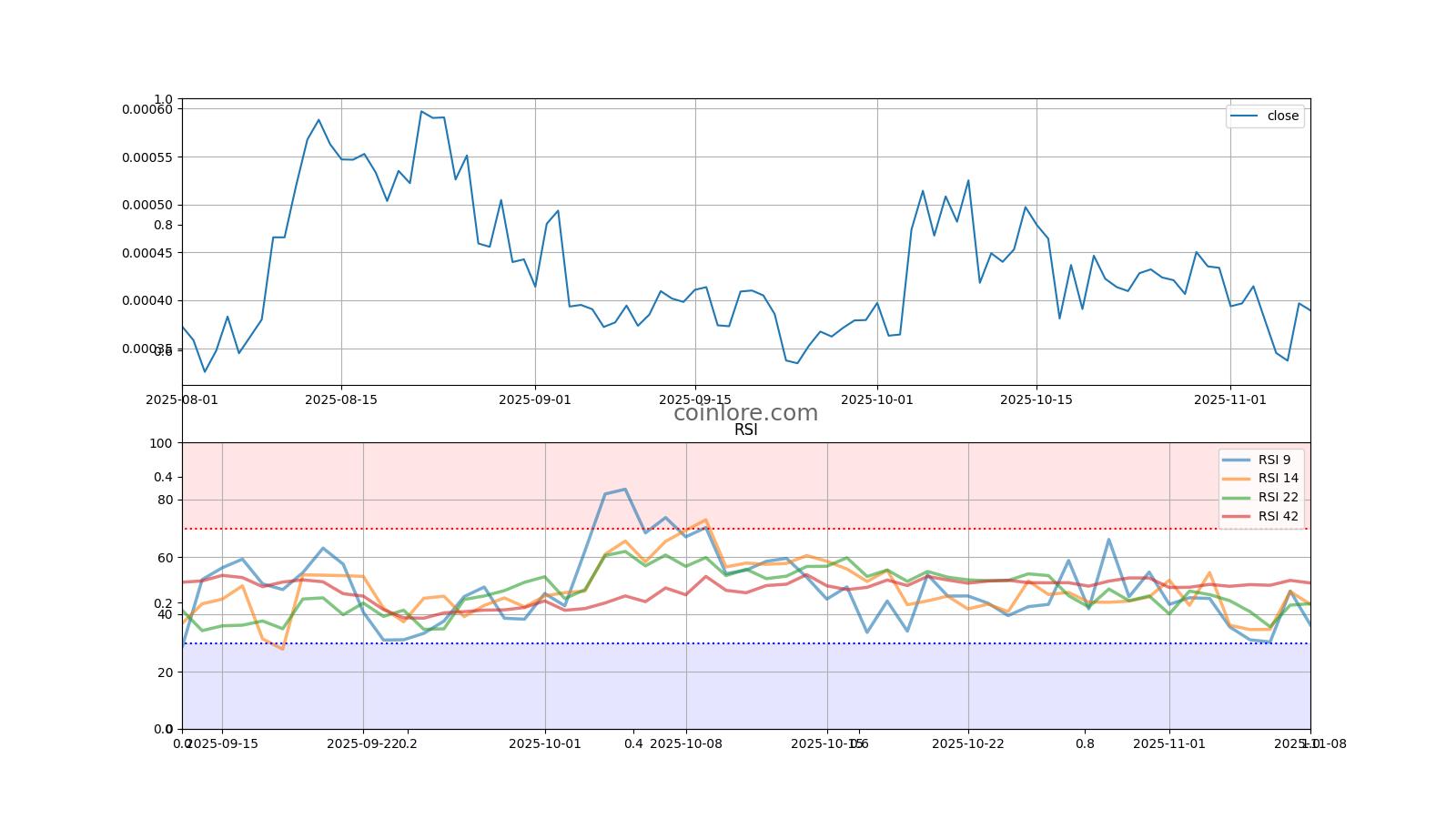 Cardstack RSI indicator