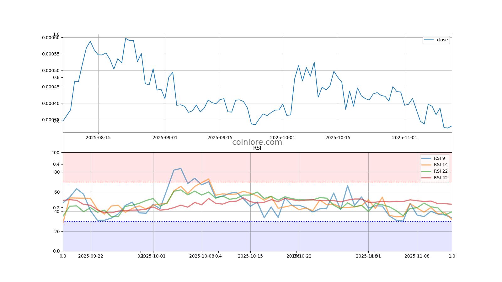 Cardstack RSI indicator
