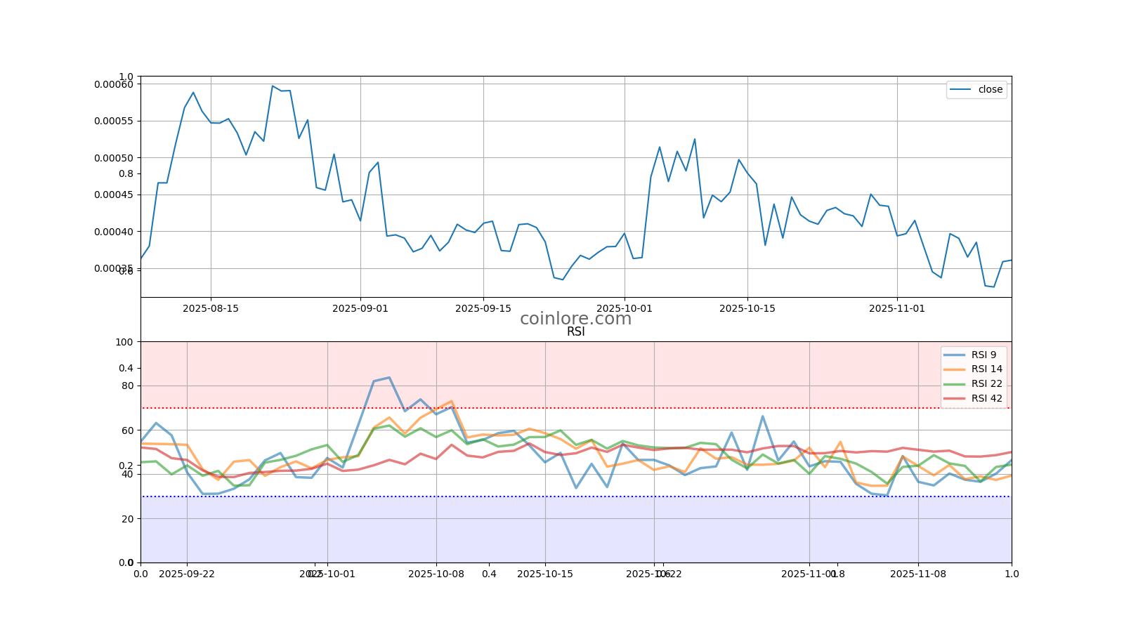 Cardstack RSI indicator