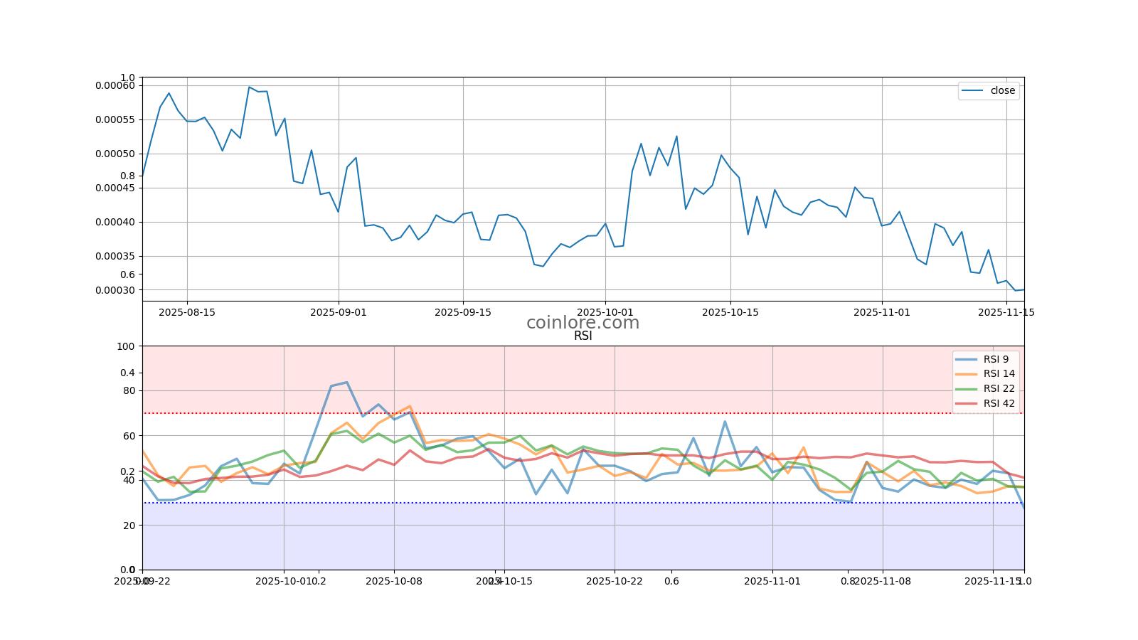 Cardstack RSI indicator