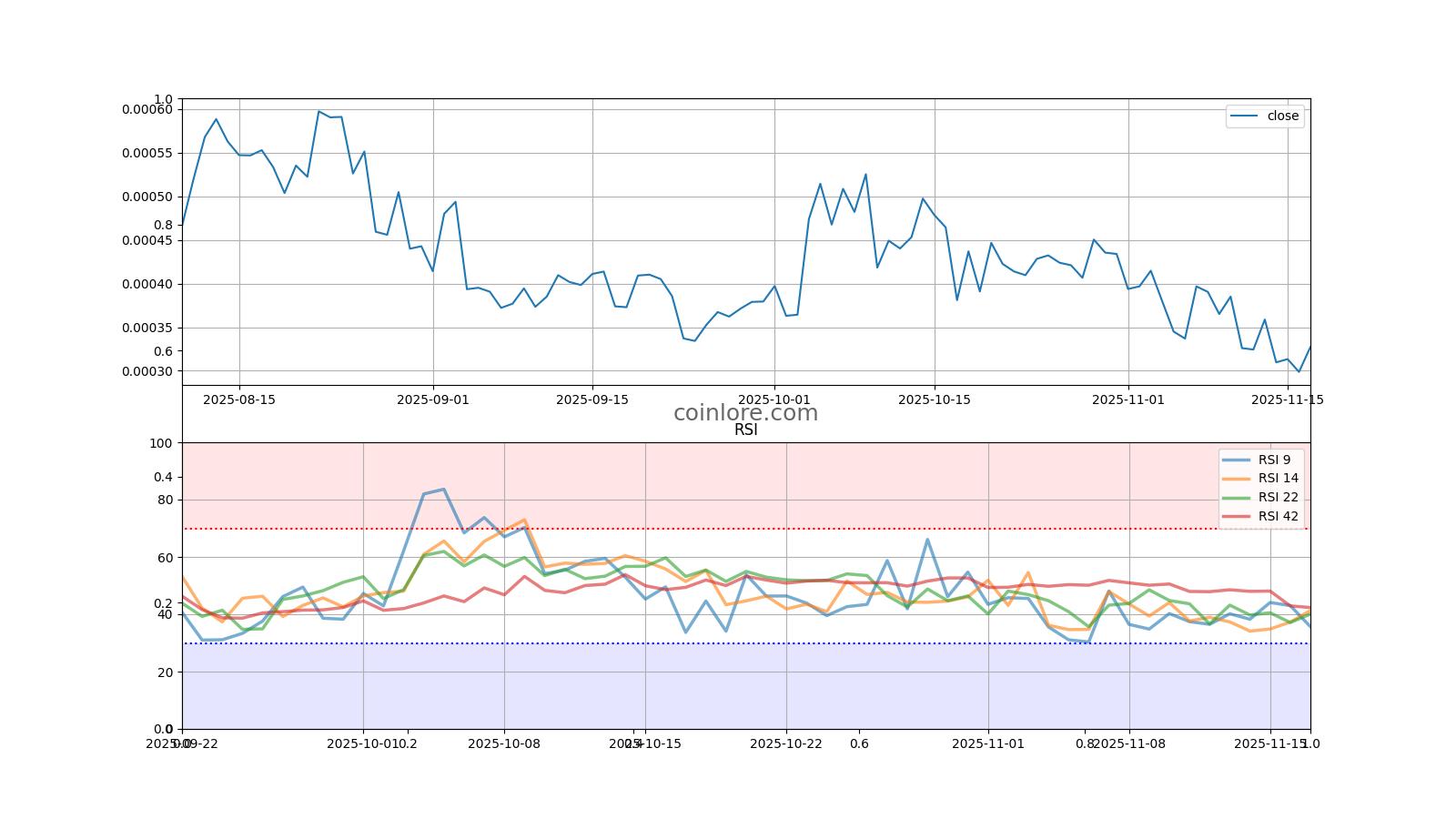 Cardstack RSI indicator