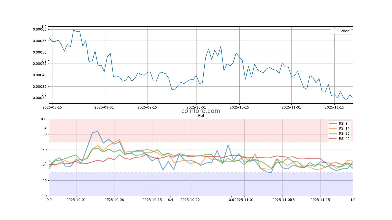 Cardstack RSI indicator