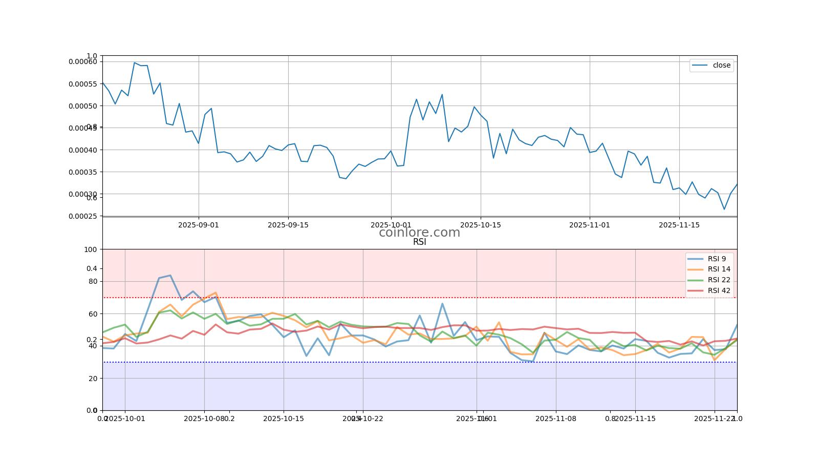 Cardstack RSI indicator