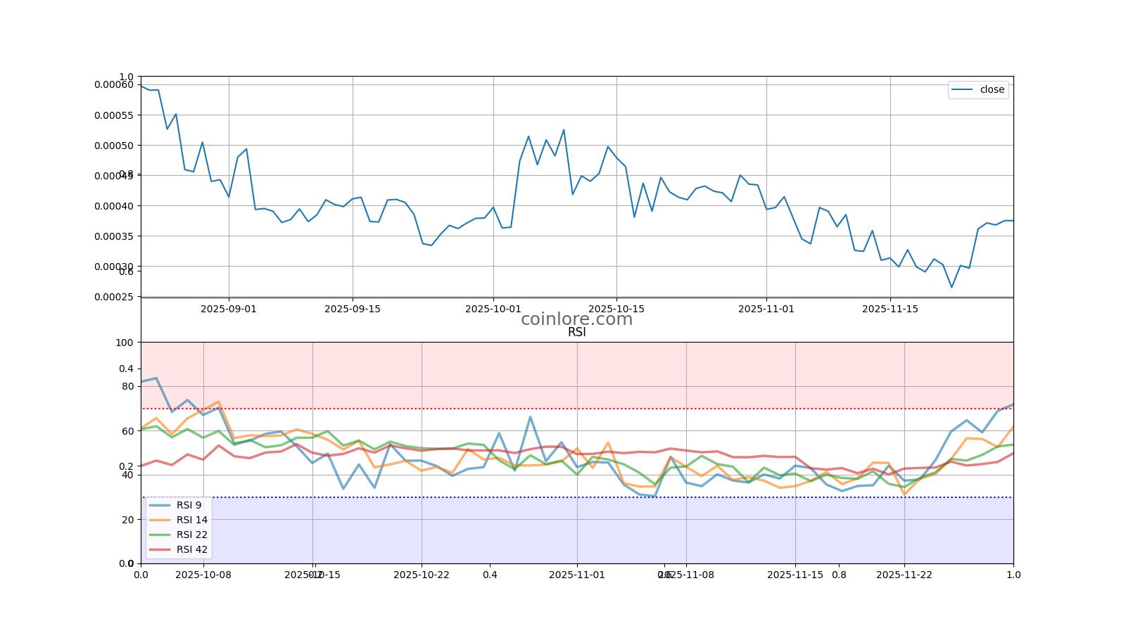 Cardstack RSI indicator