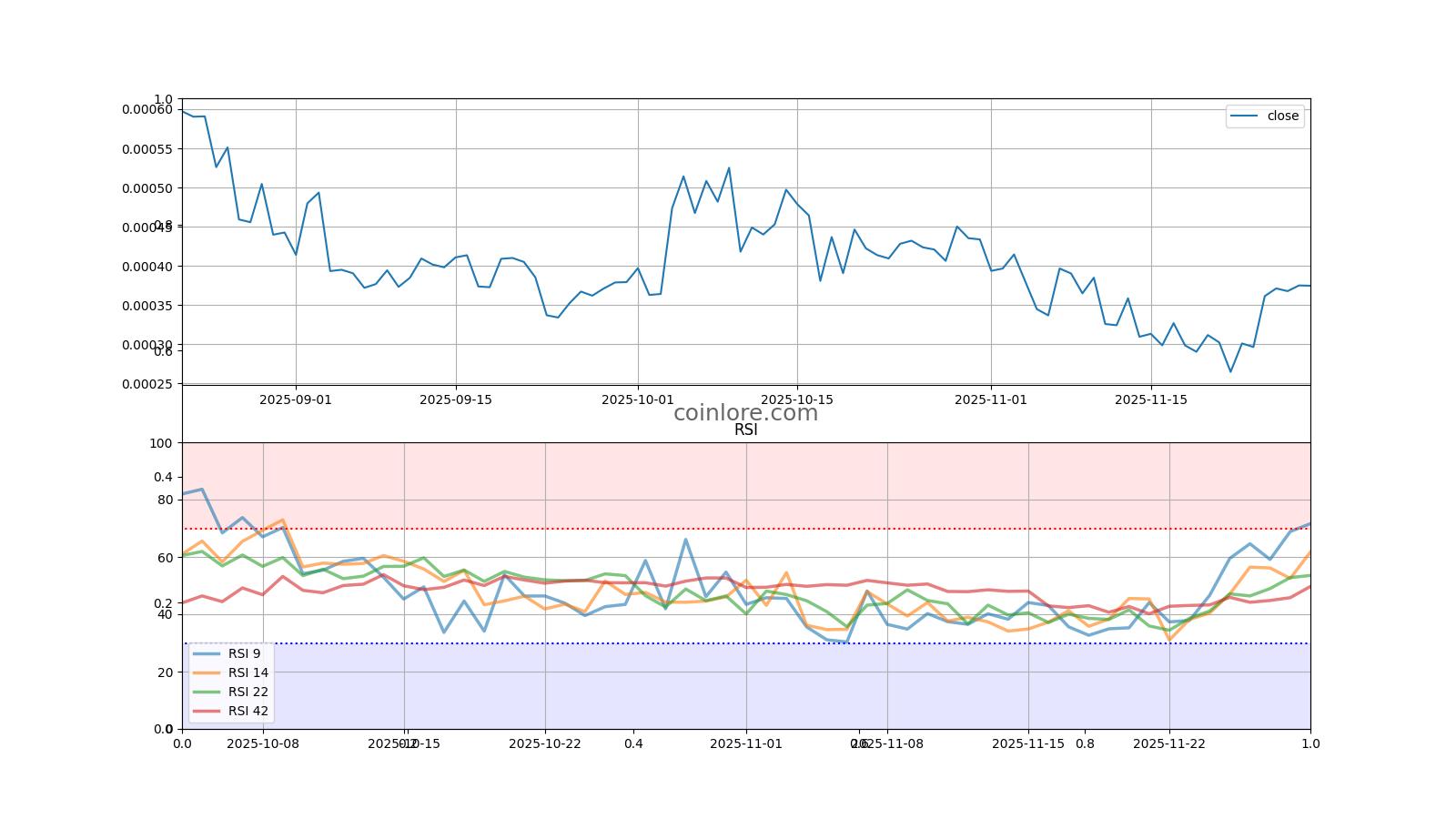 Cardstack RSI indicator