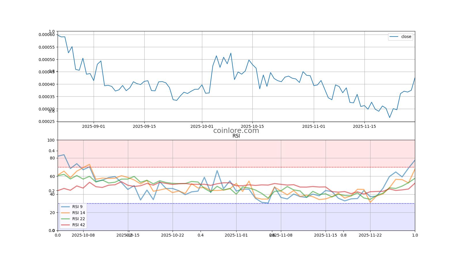 Cardstack RSI indicator