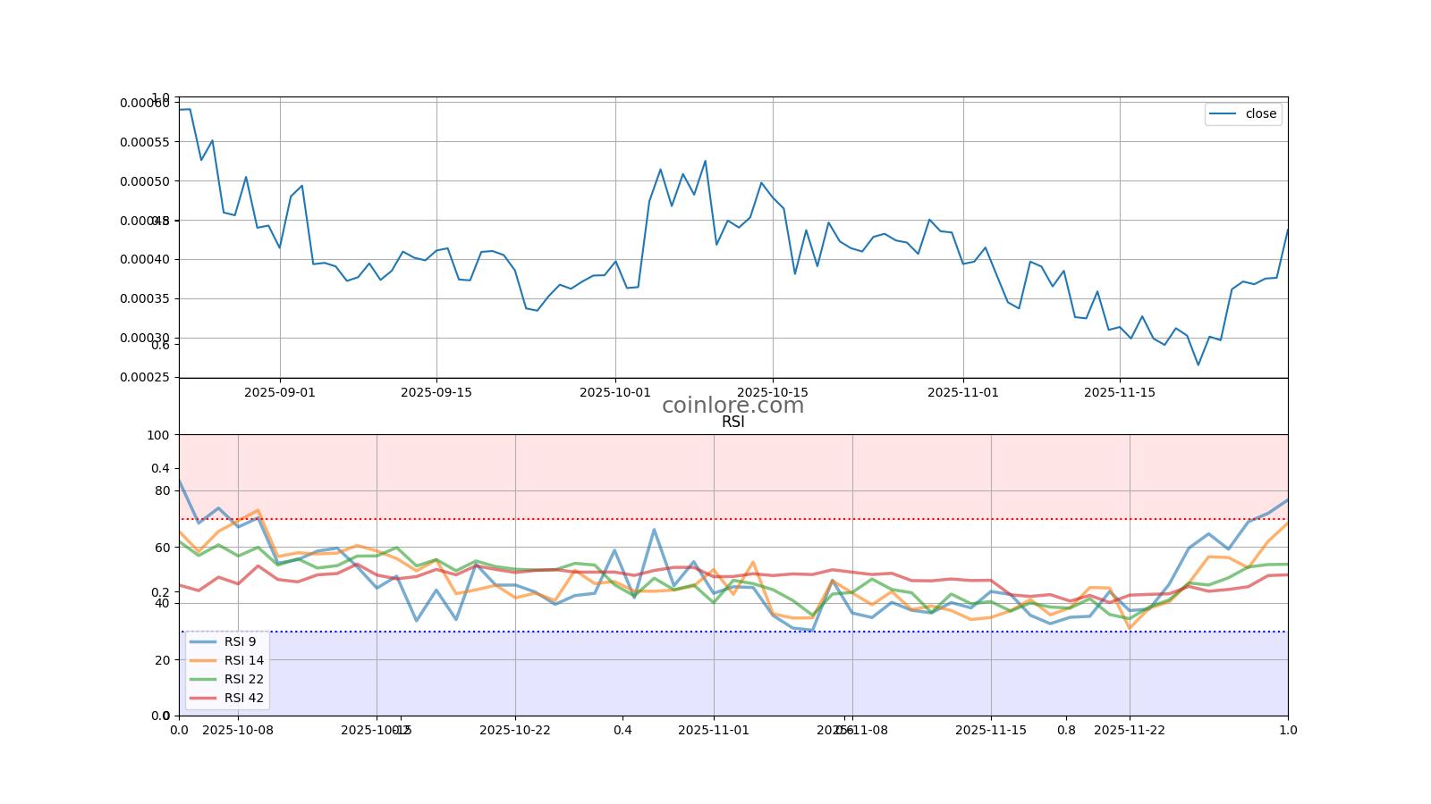 Cardstack RSI indicator