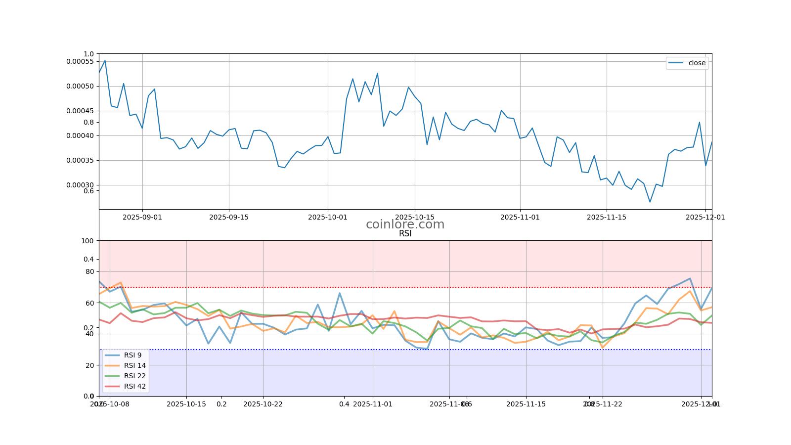 Cardstack RSI indicator