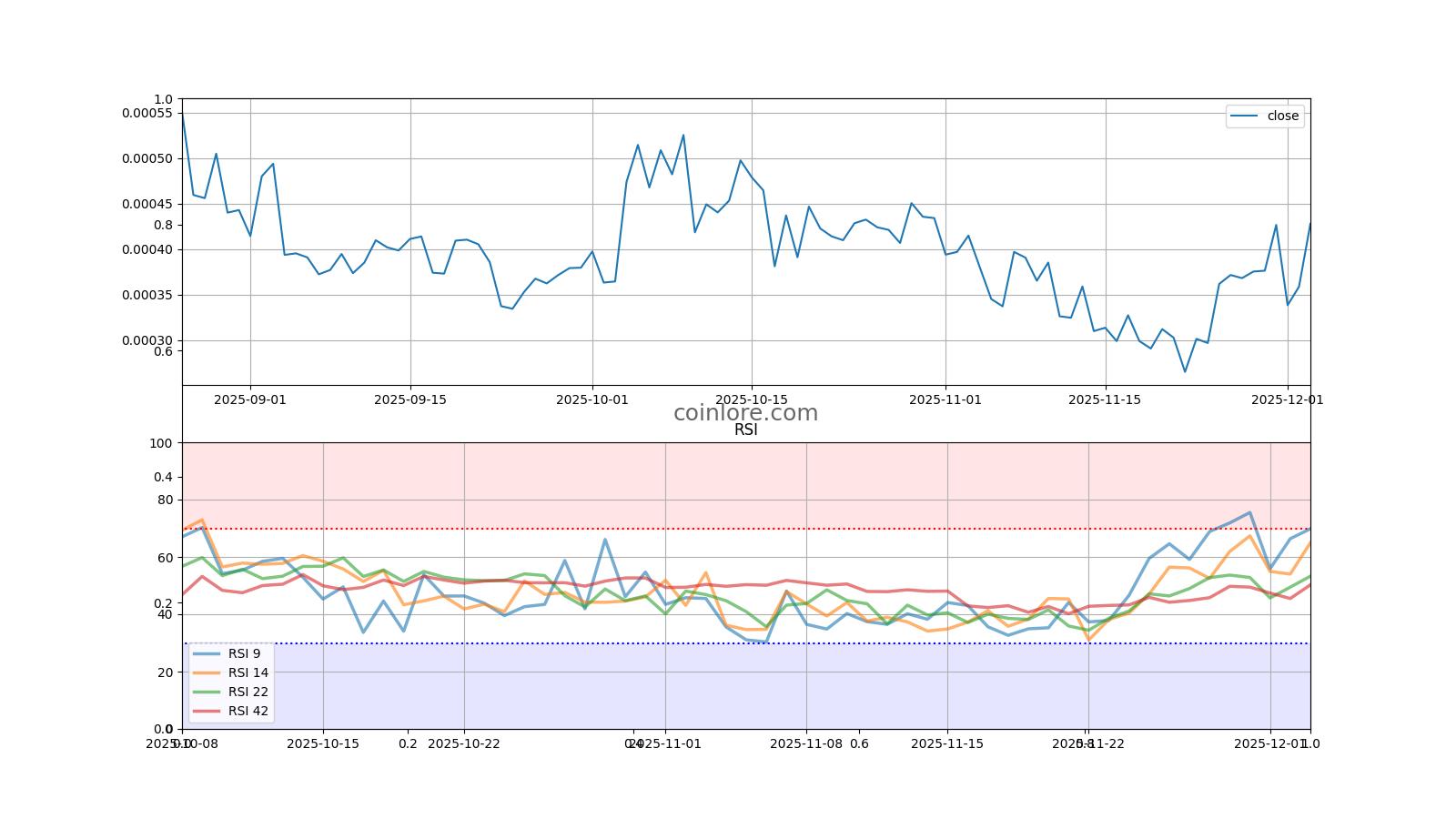 Cardstack RSI indicator