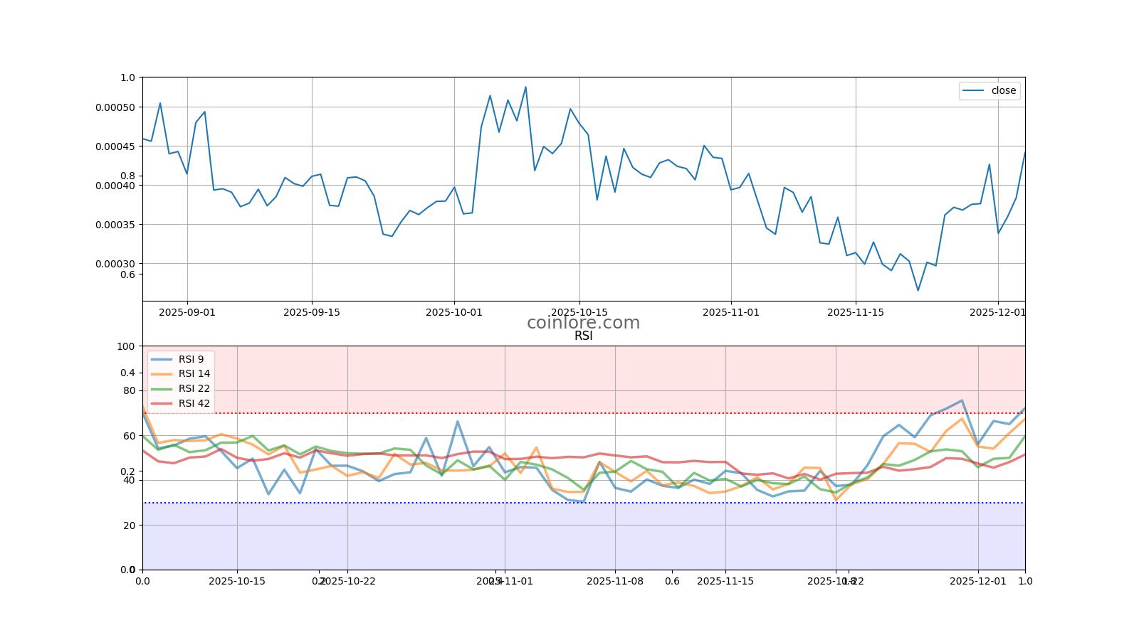 Cardstack RSI indicator