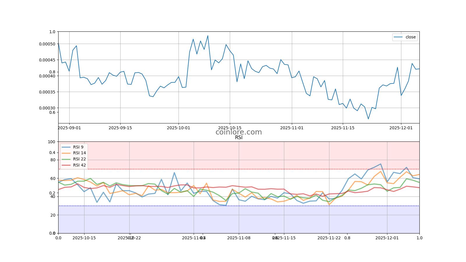 Cardstack RSI indicator