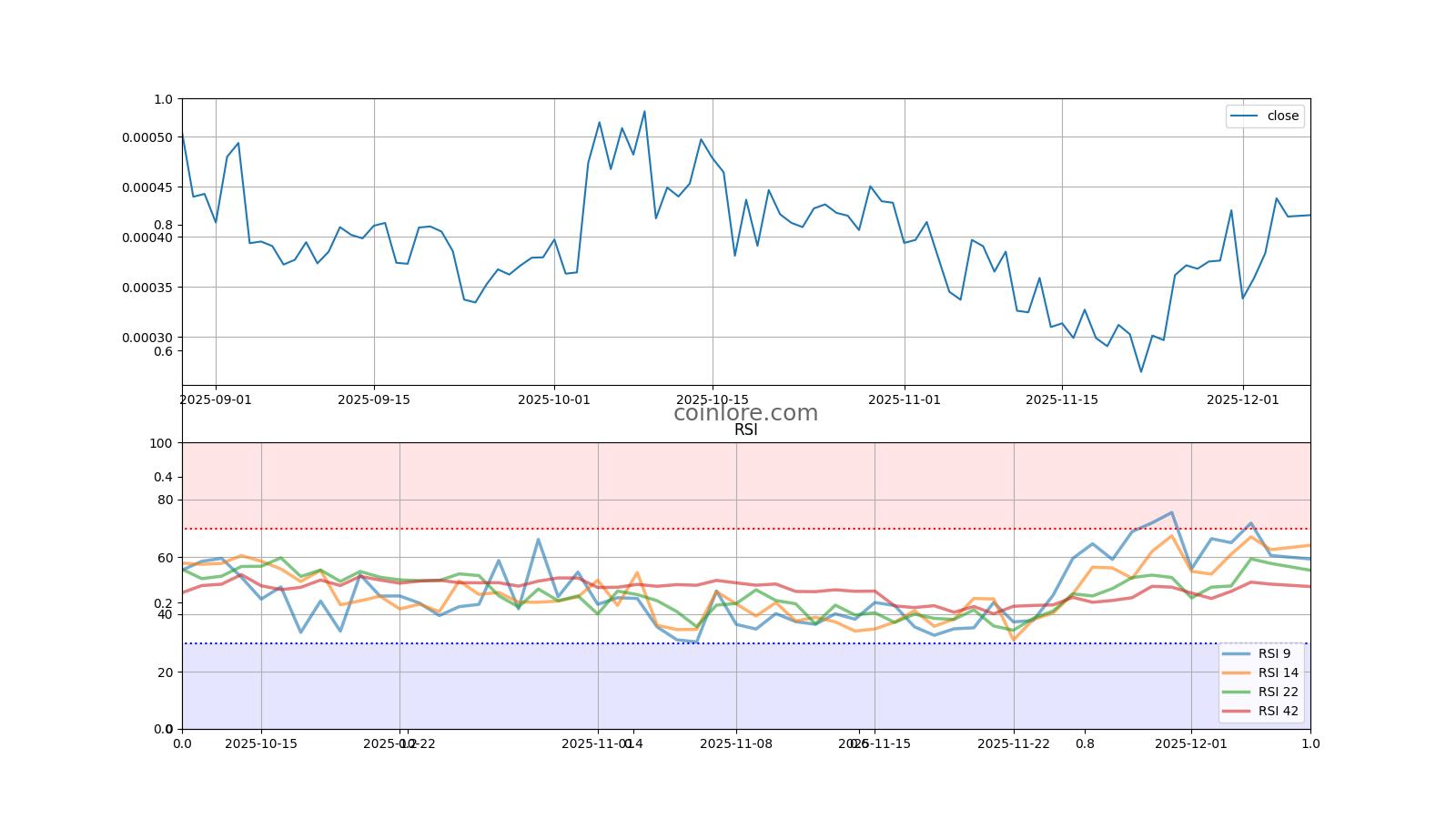 Cardstack RSI indicator
