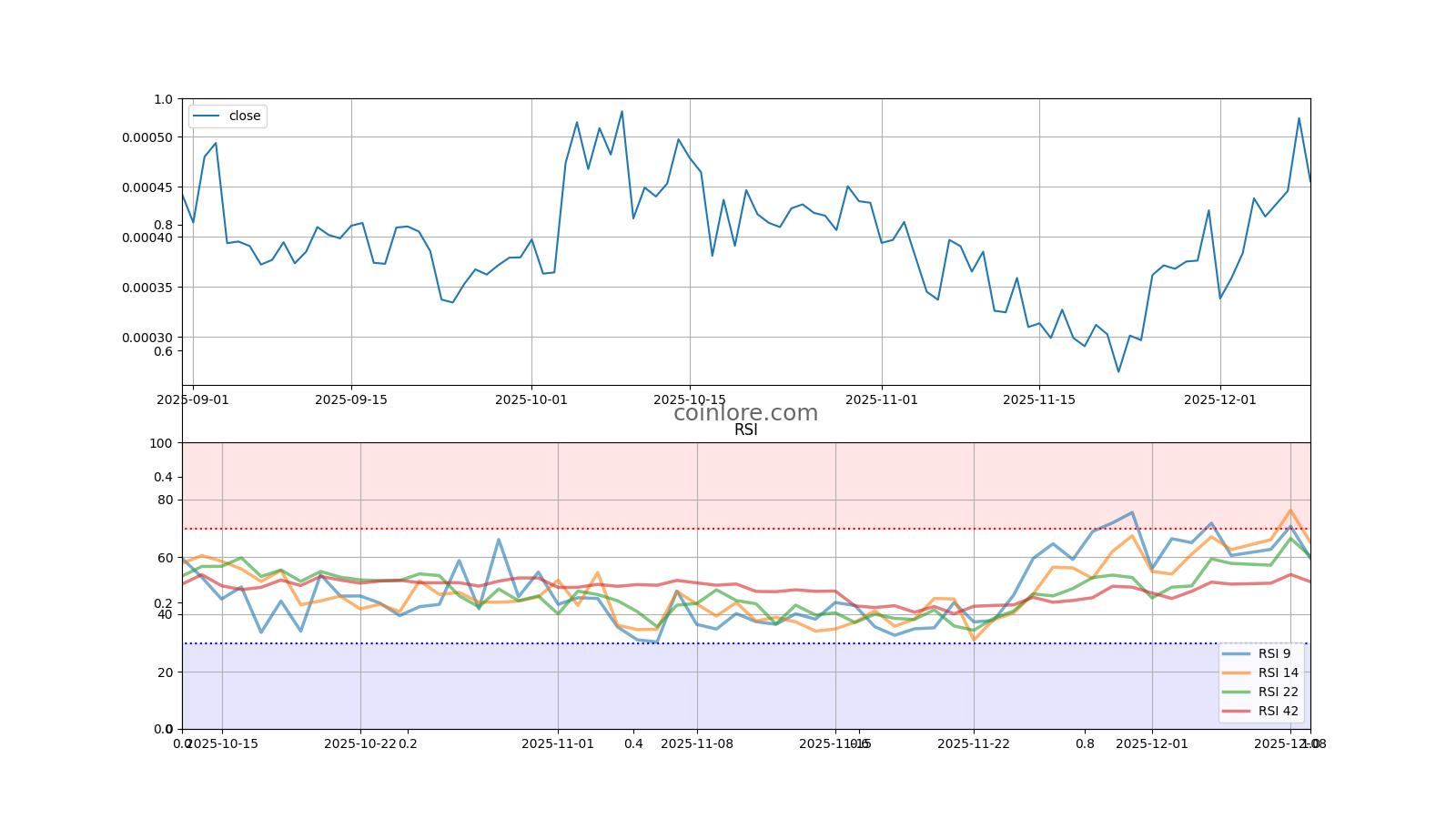Cardstack RSI indicator