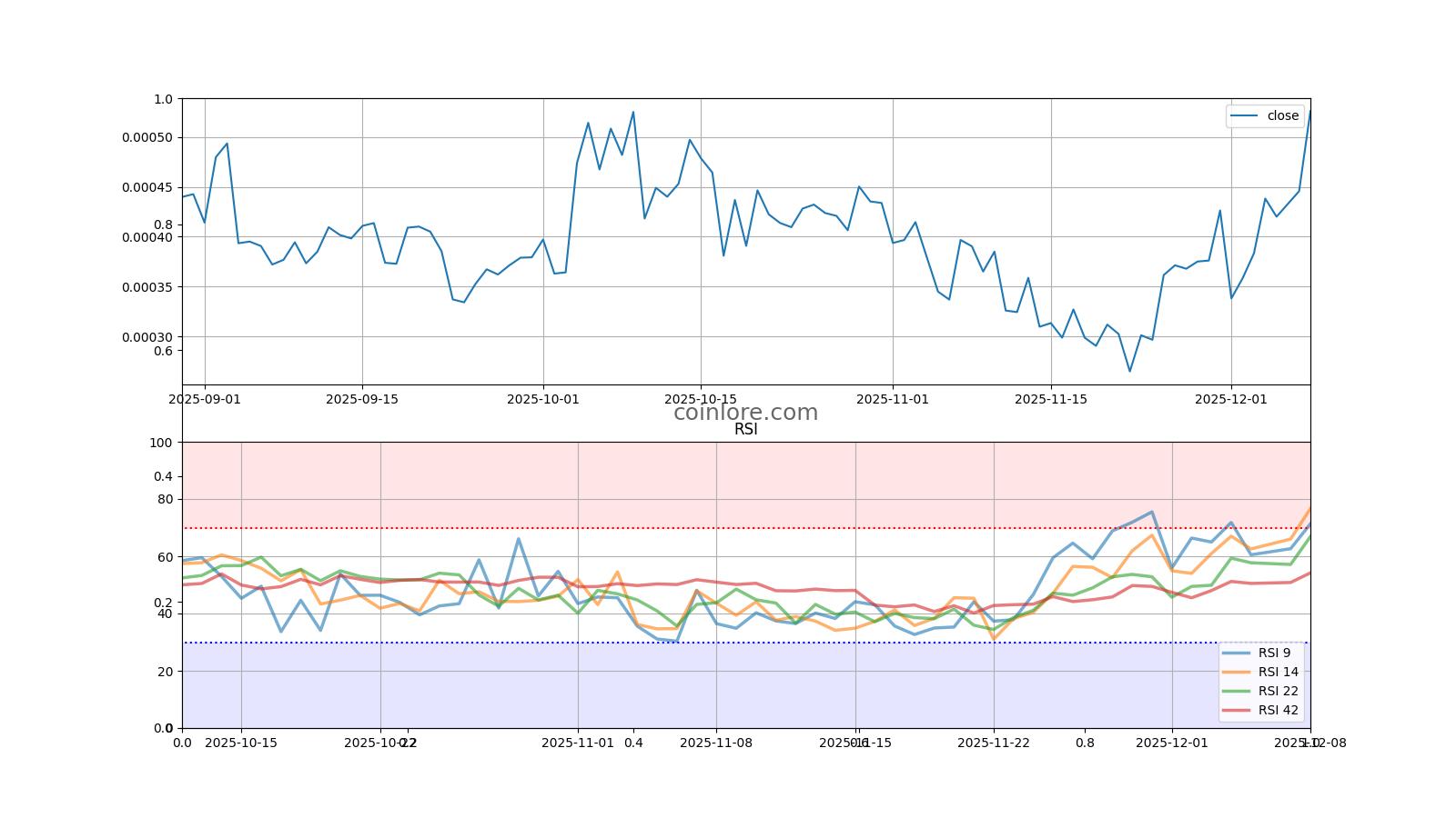 Cardstack RSI indicator