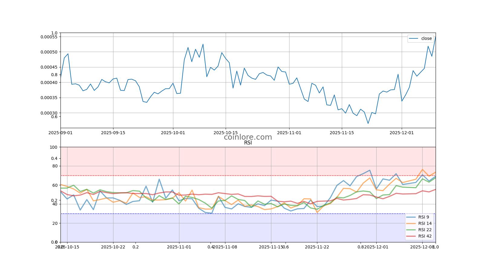 Cardstack RSI indicator