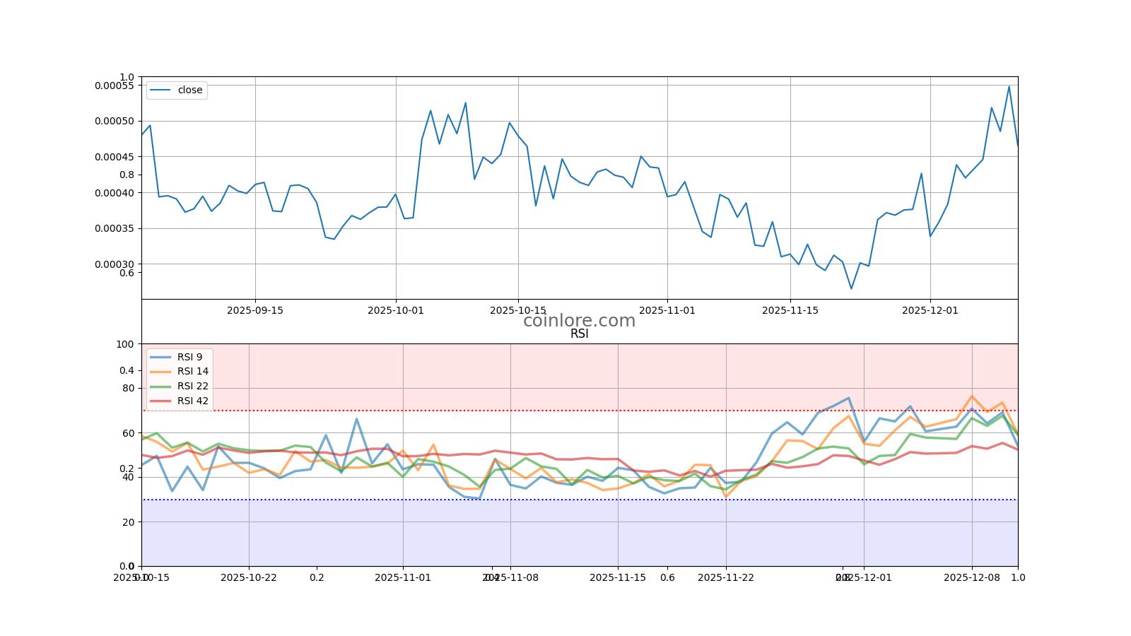 Cardstack RSI indicator