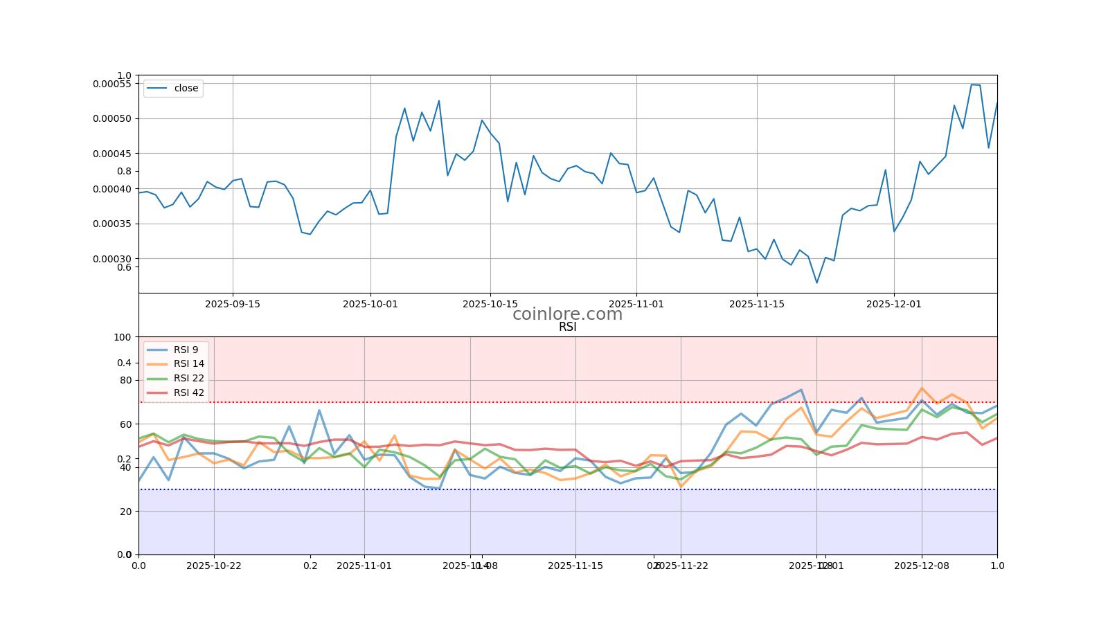 Cardstack RSI indicator