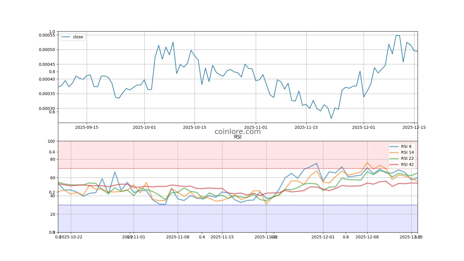 Cardstack RSI indicator
