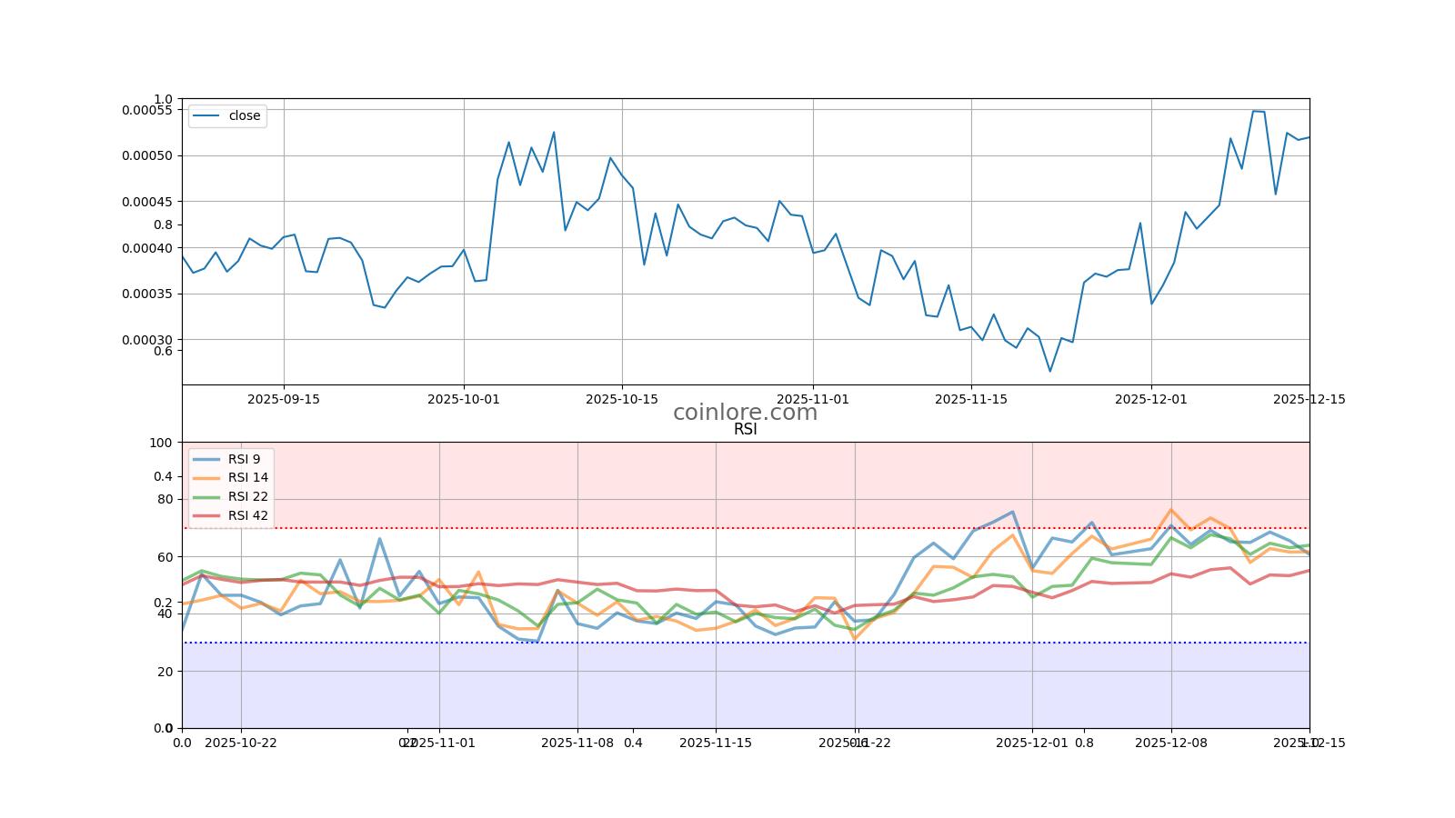 Cardstack RSI indicator
