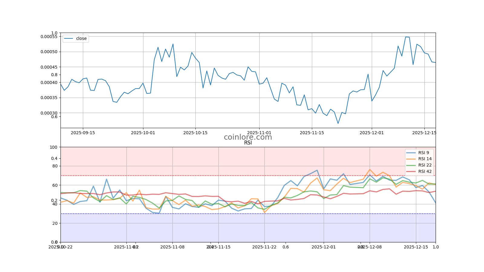 Cardstack RSI indicator