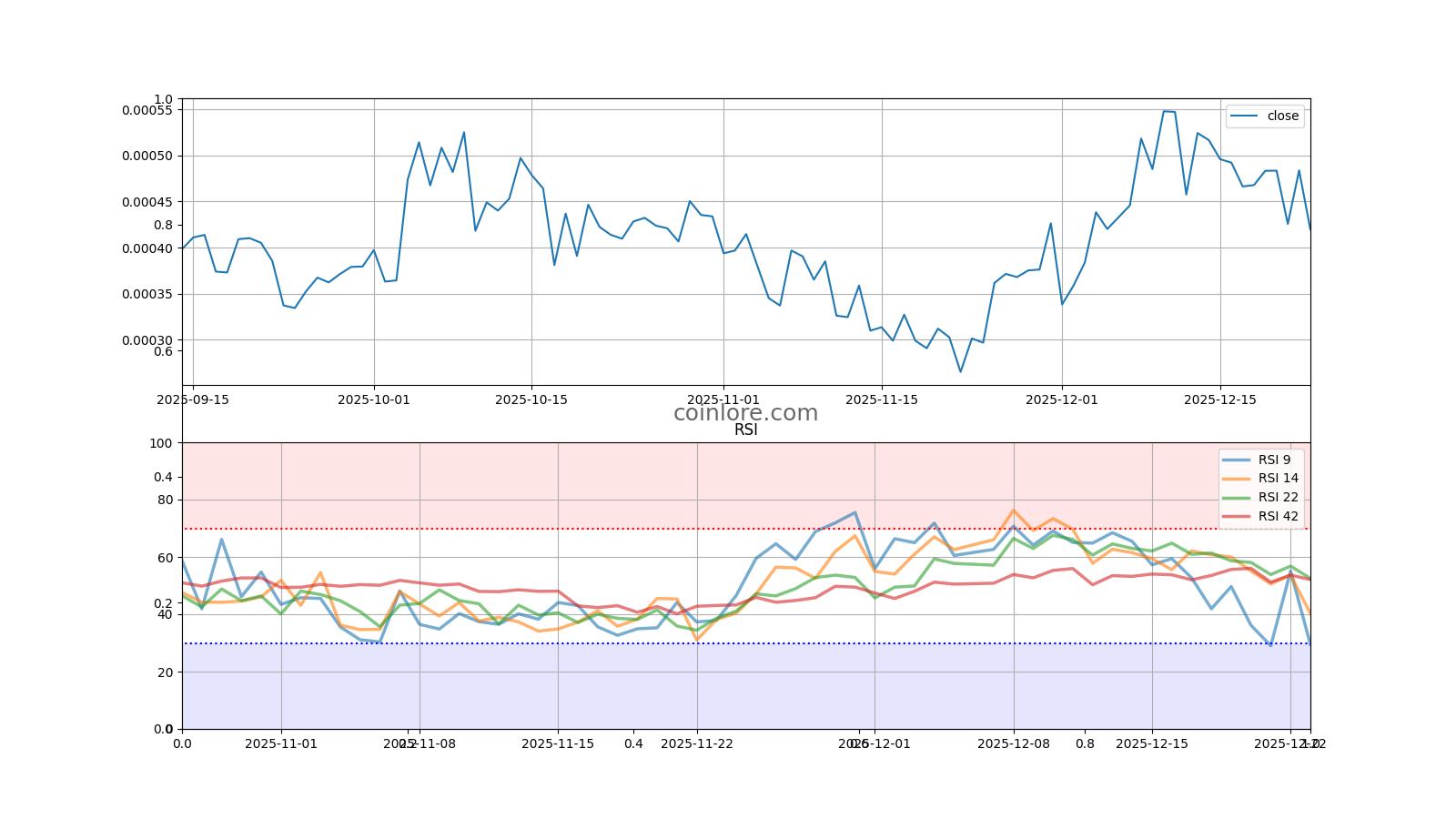 Cardstack RSI indicator