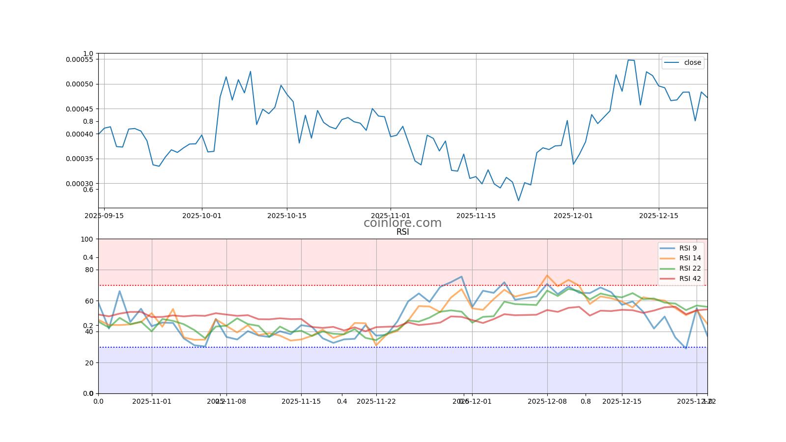 Cardstack RSI indicator