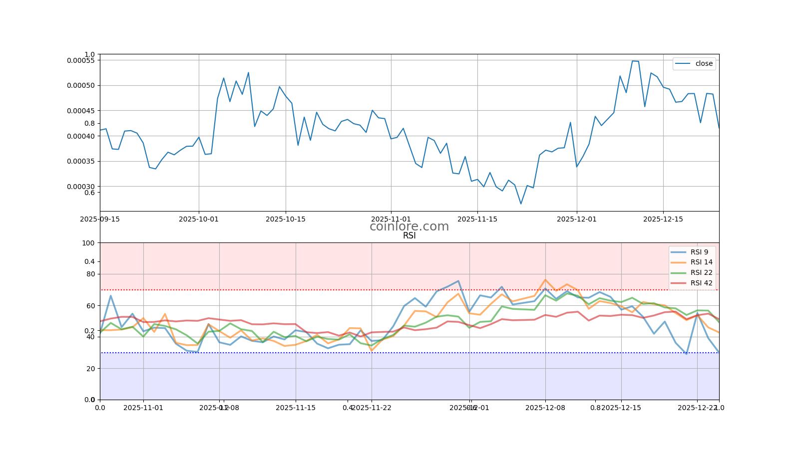 Cardstack RSI indicator