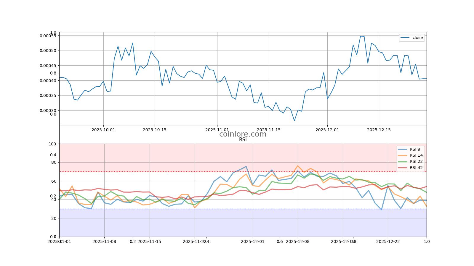 Cardstack RSI indicator