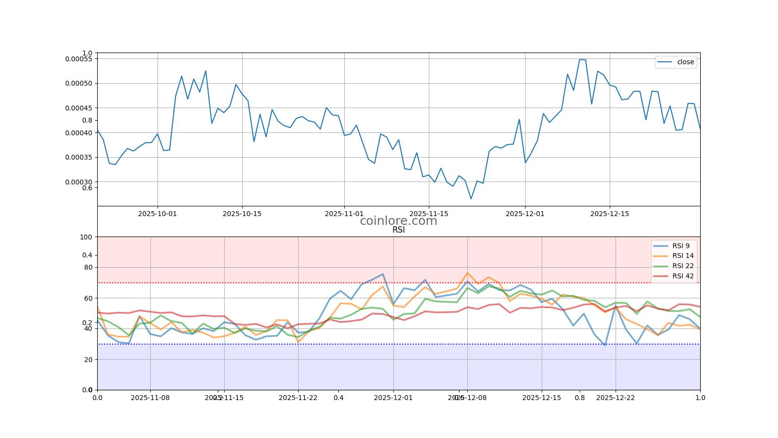 Cardstack RSI indicator