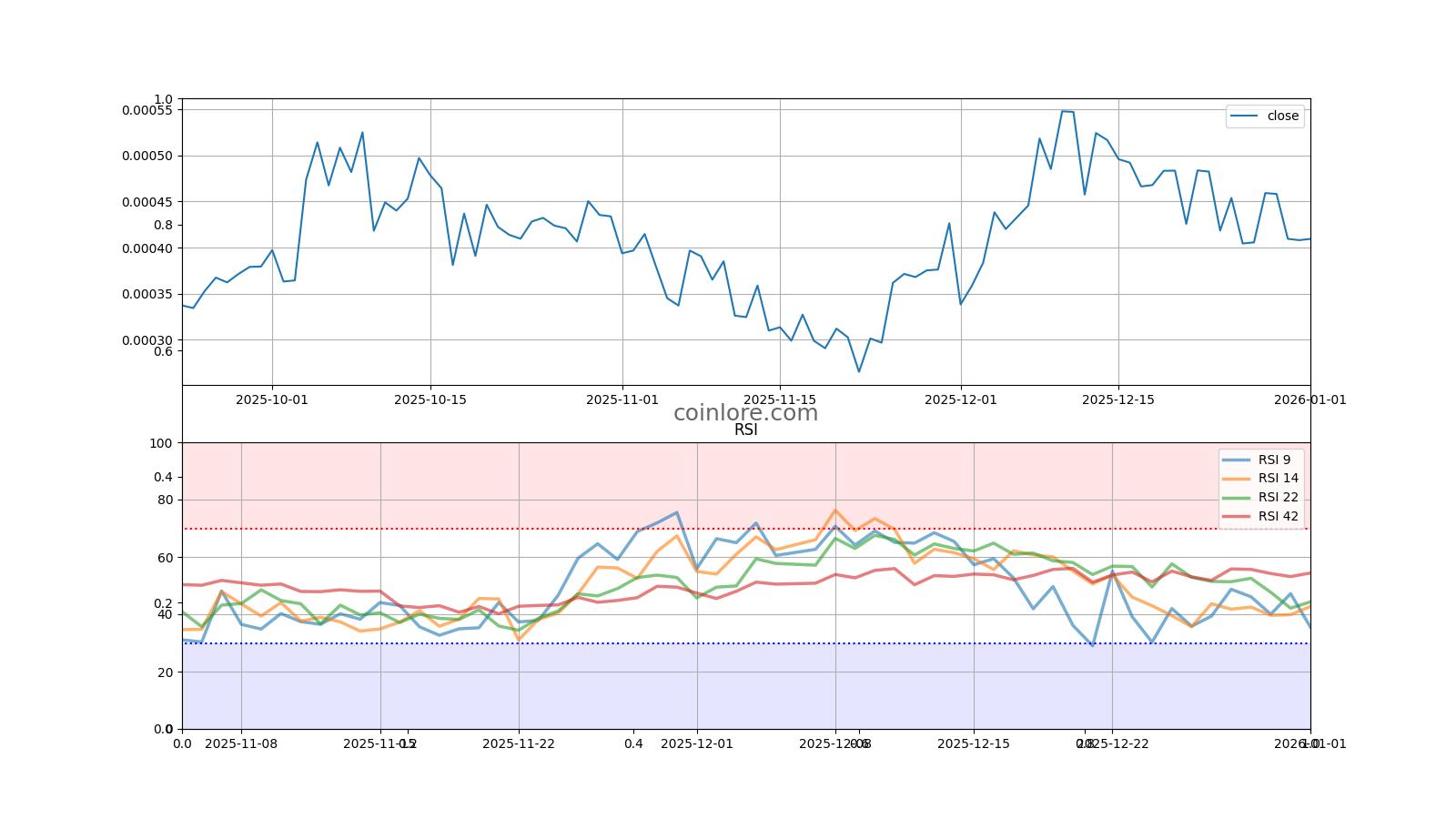 Cardstack RSI indicator