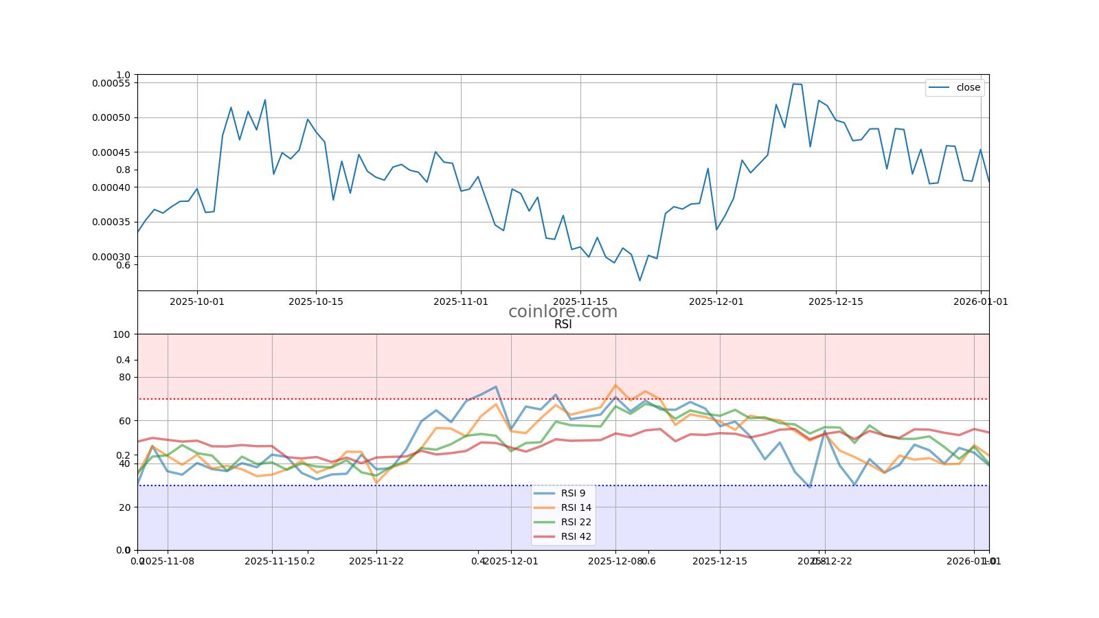 Cardstack RSI indicator