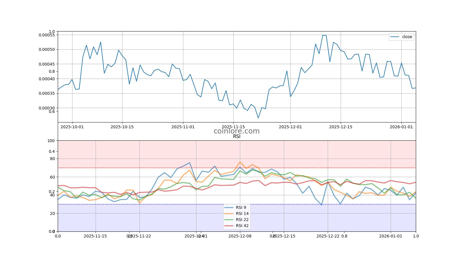 Cardstack RSI indicator